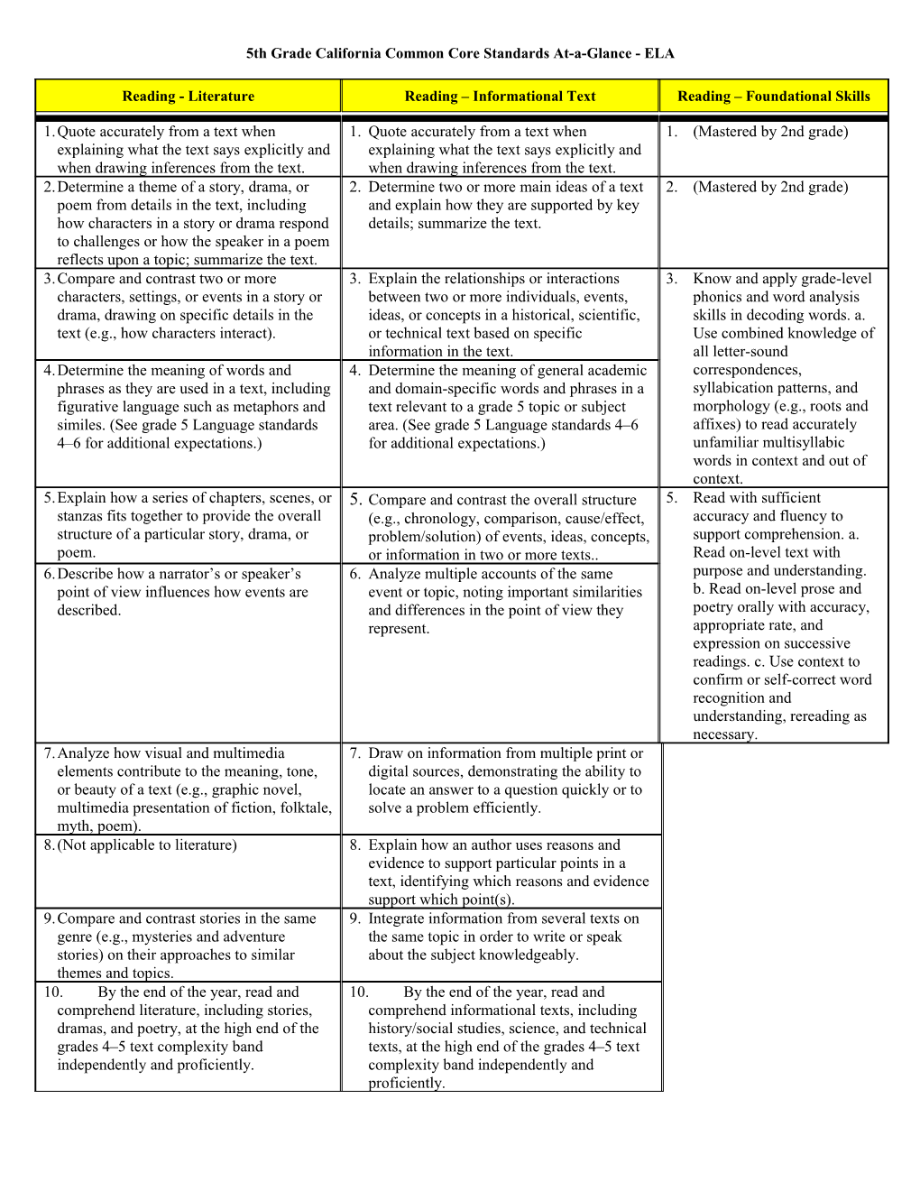 5Th Grade California Common Core Standards At A Glance ELA Docest