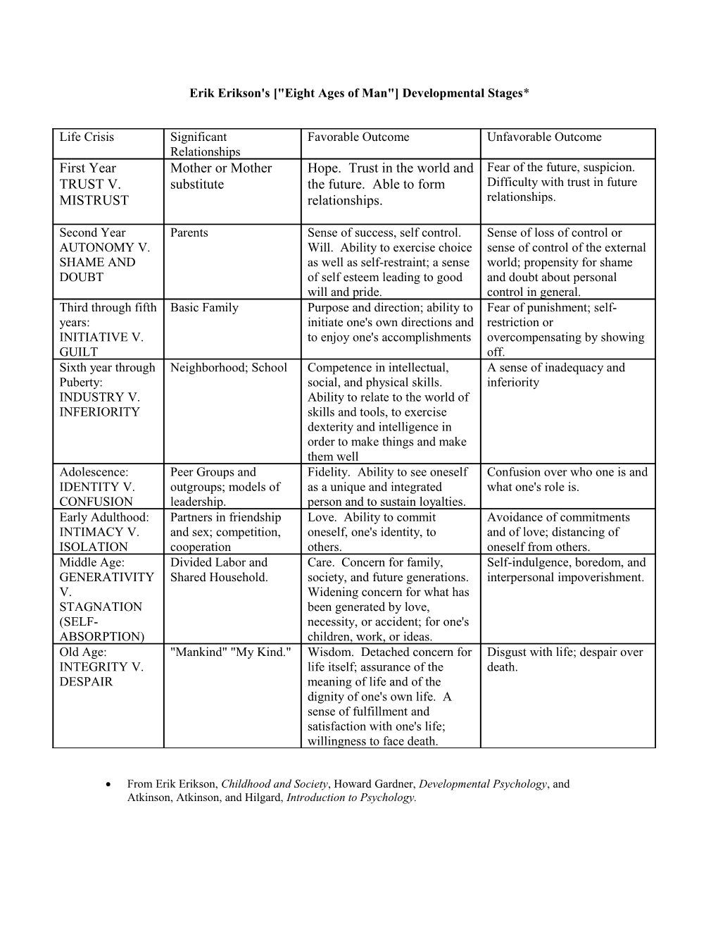 Erikson S Developmental Stages